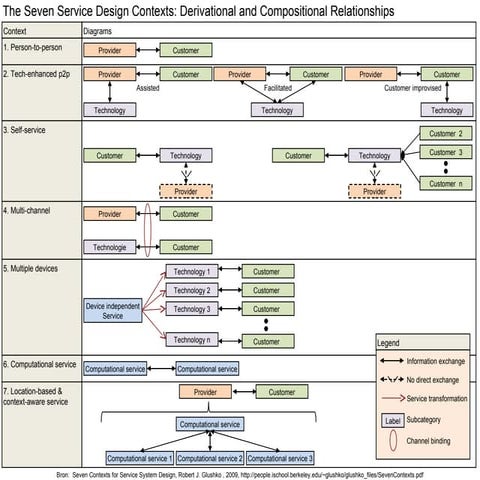 The Seven Service Design Contexts | PPT