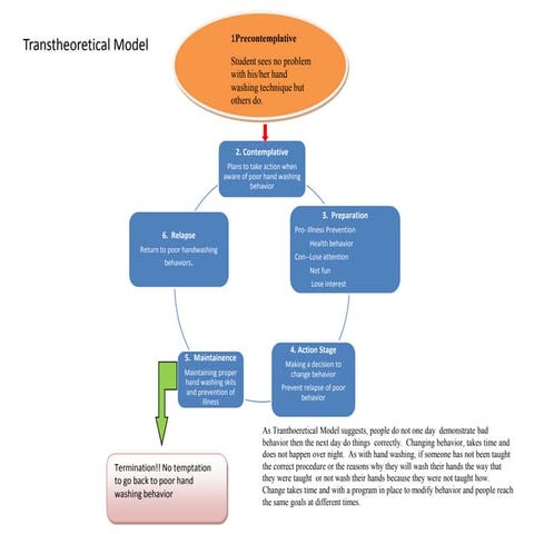 C:\Fakepath\Transtheoretical Model | PPT