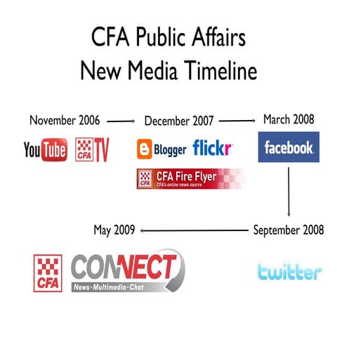 CFA New Media Timeline | PPT