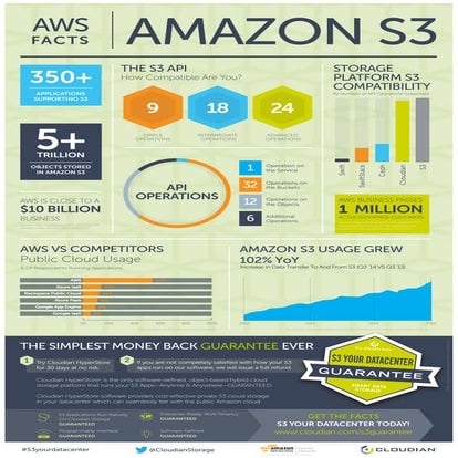 AWS-S3-infographic-final | PDF | Cloud Computing | Internet