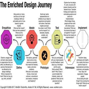 The Interweave enriched Design Journey and Design Process | PPT