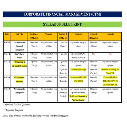 Formulae of financial management | PDF