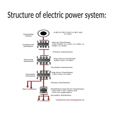 Structure of Electric Power Systems in detailed explanation of parts | PPTX