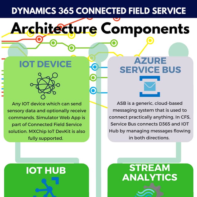 IOT Connected Field Service - Architecture Components - Infographics | PDF