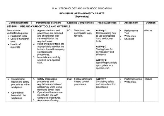 CURRICULUM GUIDE K to 12 CARPENTRY DEPED | PDF