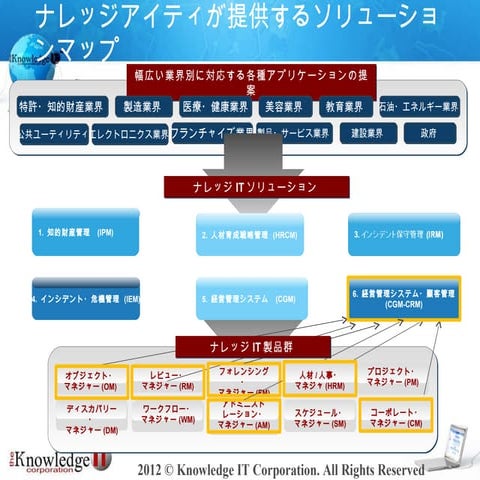 CGM-CRM_J_3FEB2012 | PPT | Business Administration | Business