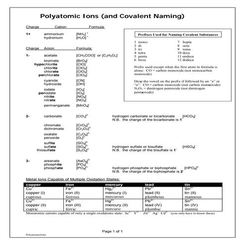 Monatomic And Polyatomic Ions List