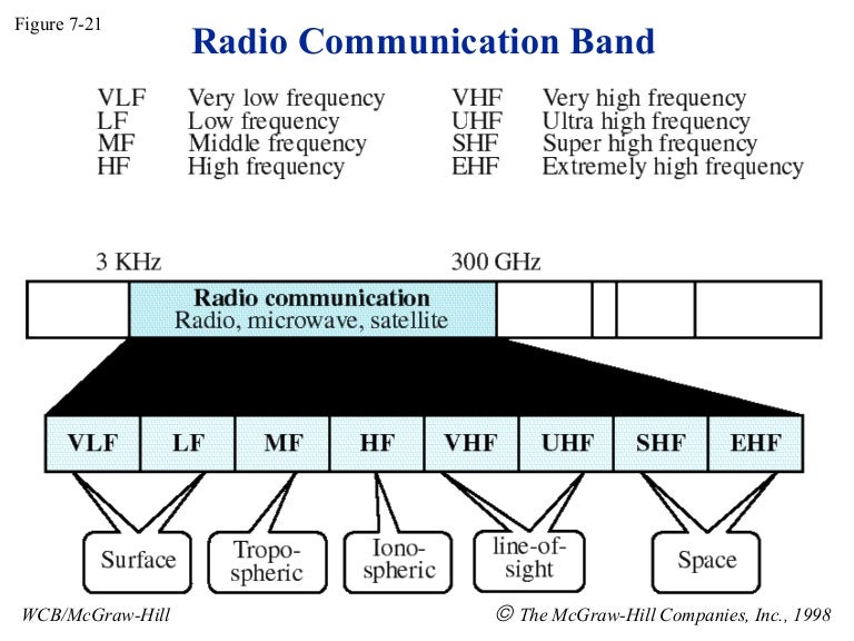 Radio Communication Band