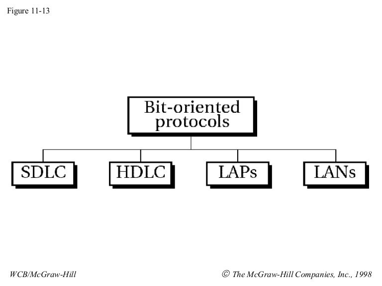 Bit Oriented Protocols in Data Communication DC23