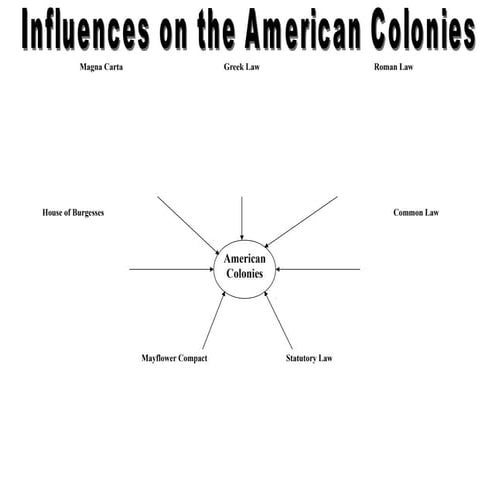 Influences on American Colonies Web | DOC