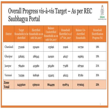 Chairman Review PPT for PuVVNL_06 09 2018.pptx
