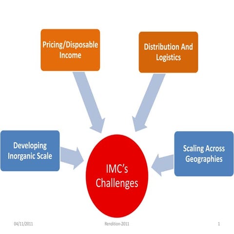 Challenges | PPTX