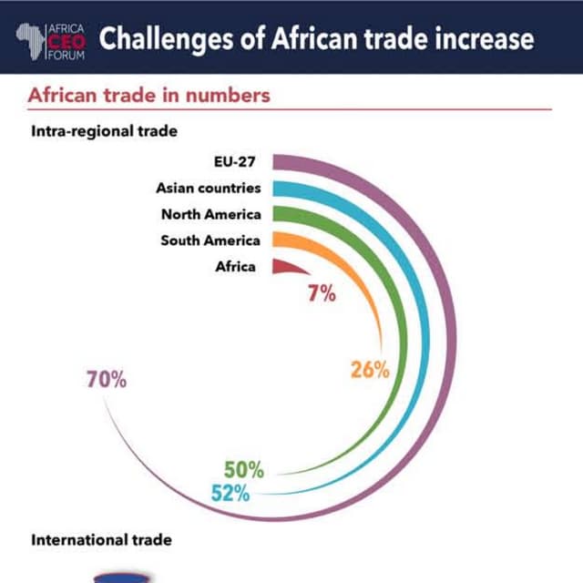AFRICA CEO FORUM infographic n°4 - What are the challenges of African ...
