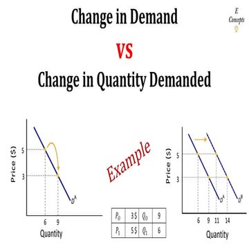 Change in demand vs change in quantity demanded.pptx