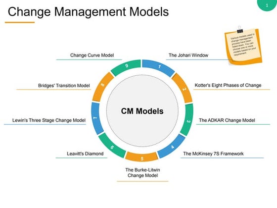 6 Change Models | PPT