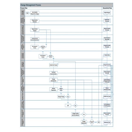 Change management process | PDF