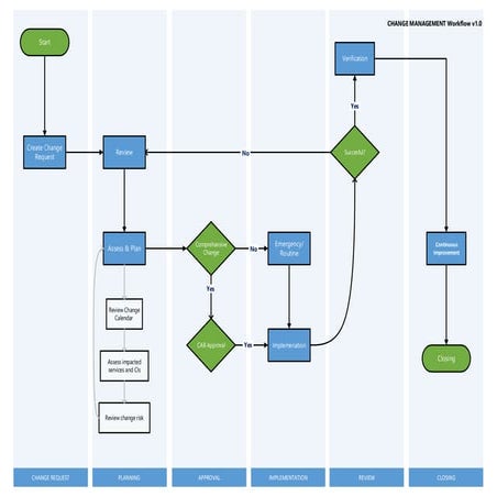 Change management Change management workflow | PDF