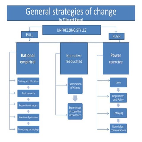 Change strategy | PPTX