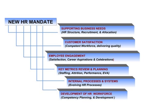 Human Resources Management (HRM) | PPT