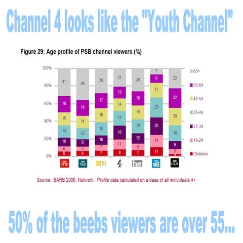 Channel 4 and The Youth | PPT
