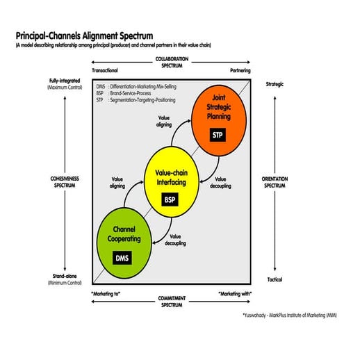 Principal-Channel Alignment Spectrum | PDF