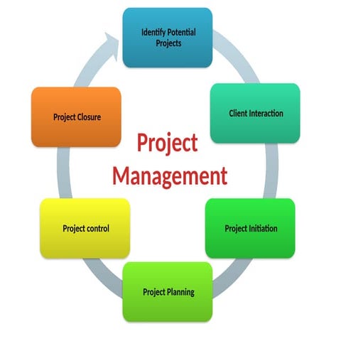 Chapter three of project management.pptx