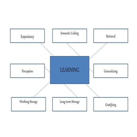 Developing learning outcomes | PPTX