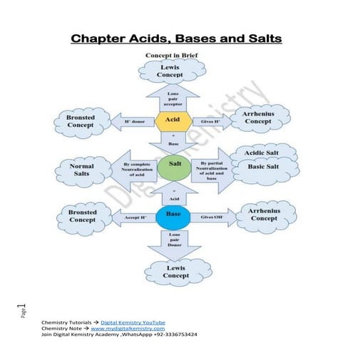 Acids Bases And Salts Chart