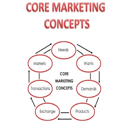 core marketing concepts | PPT