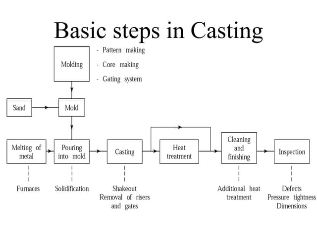 Types of patterns in sand casting | PPTX