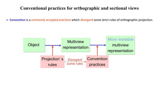 Engineering Drawing: Chapter 09 section | PPT