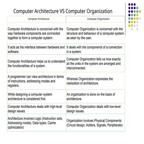 Computer Organization : CPU, Memory and I/O organization | PPTX