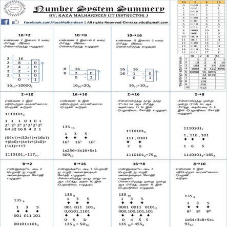 Chapter 3 number system summery ICT grade 10 new tute in one side by ...