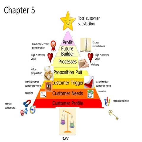 Chapter5 Summary Page - Charis Bacolod | PPT