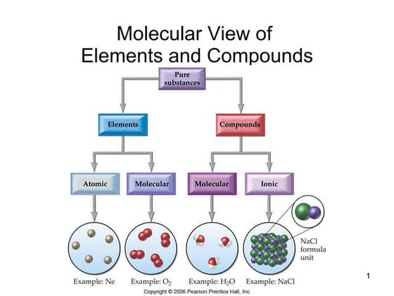 Colours of some common salts compounds | PDF
