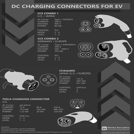 DC Charging Connectors for Electrical Vehicles | PPTX