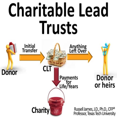 Charitable Lead Trusts | PPTX