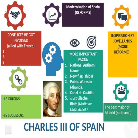 Charles III model mindmap.pptx create a mindmap following these prompts ...