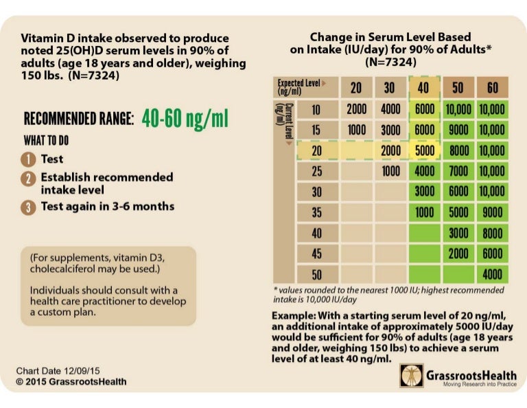 Chart Serum level intake 5 by 3 ngmla both charts single chart-serum-level-intake-5-by-3-ngmla-both-charts-single