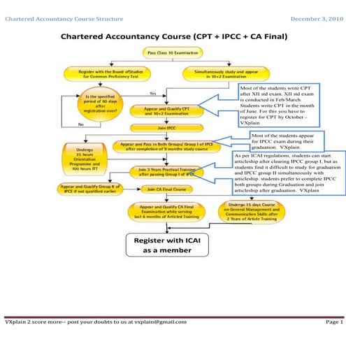 Chartered accountancy course | PDF