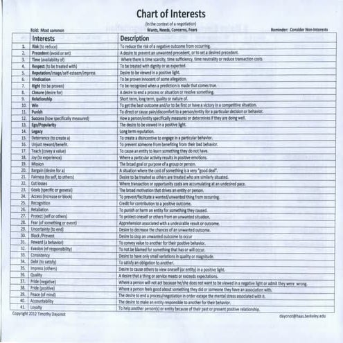 Chart of interests | PDF