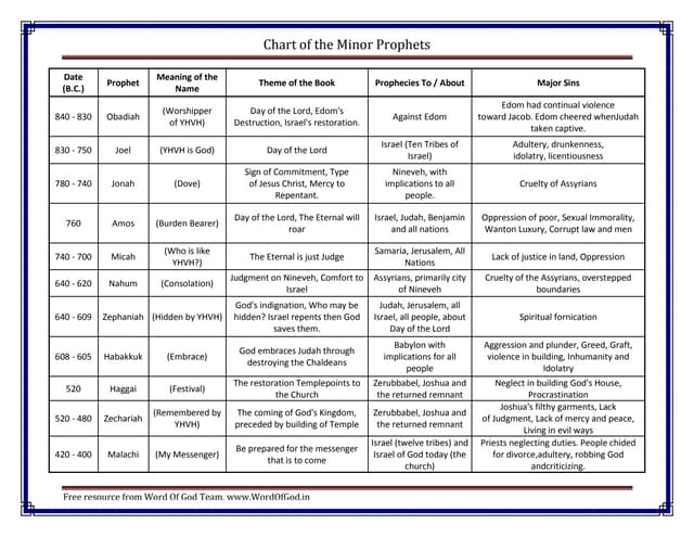 Prophets Of The Old Testament