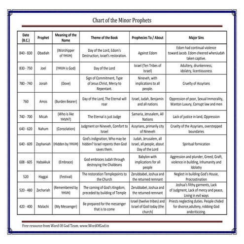 Chart of Minor Prophets, a Free Bible Chart from Word Of God Team | PPT