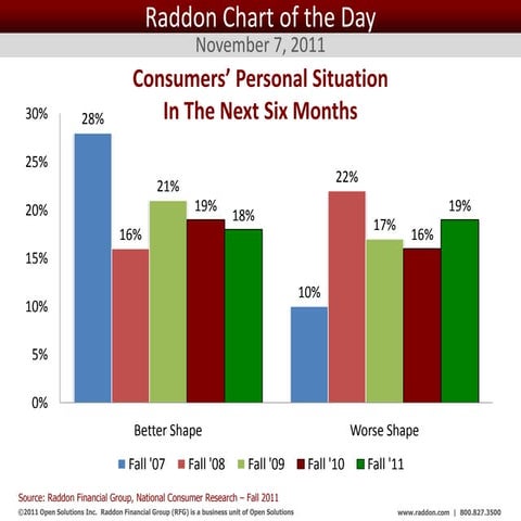 Raddon Chart of the Day, November 7, 2011 | PPT