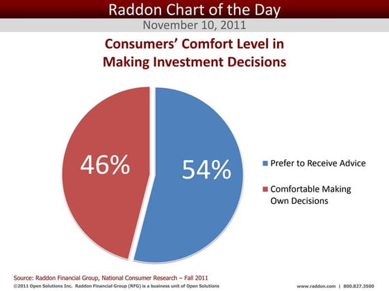 Raddon Chart Of The Day, November, 15 2011 | PPT