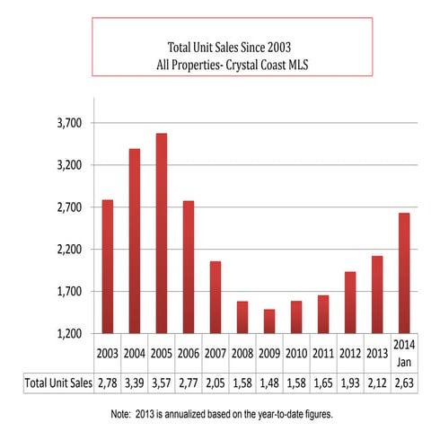 Charts total annual unit sales - all property-jan 2014 | PPT