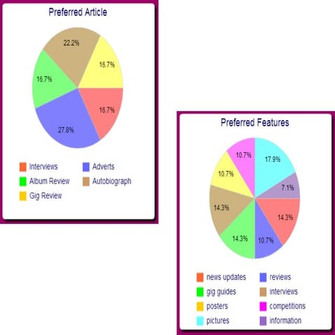 Media Studies - Pie Charts | PPTX