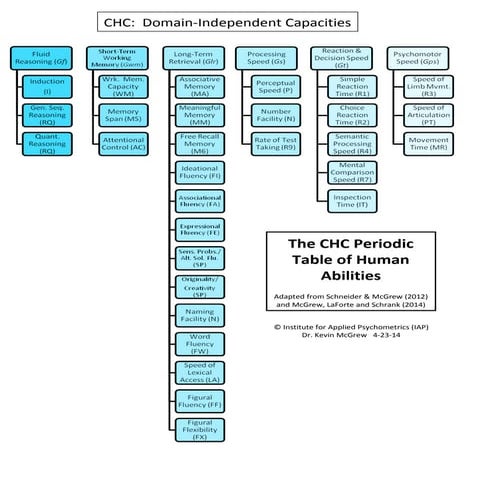 CHC Theory Codebook 2: Cognitive definitions | PPT