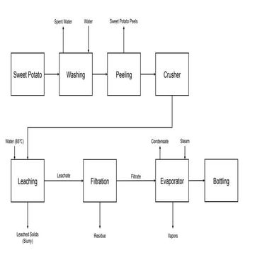 CHE141_PFD for Plant Design Presentation | PPT