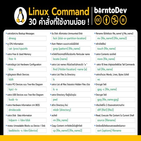 Cheatsheet Linux Command For It Support Or Admin Ppt